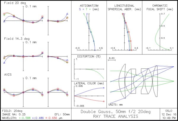 DBLGAUSS.LEN - A DOUBLE-GAUSS OBJECTIVE