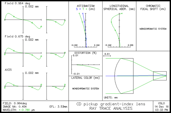 GRIN Lens: GRINLENS.LEN - A Gradient Lens for CD Pickup