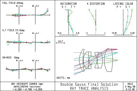 DBLGAUSS.LEN - A DOUBLE-GAUSS OBJECTIVE