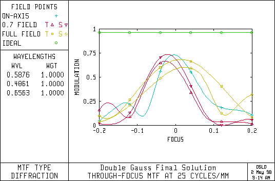 DBLGAUSS.LEN - A DOUBLE-GAUSS OBJECTIVE