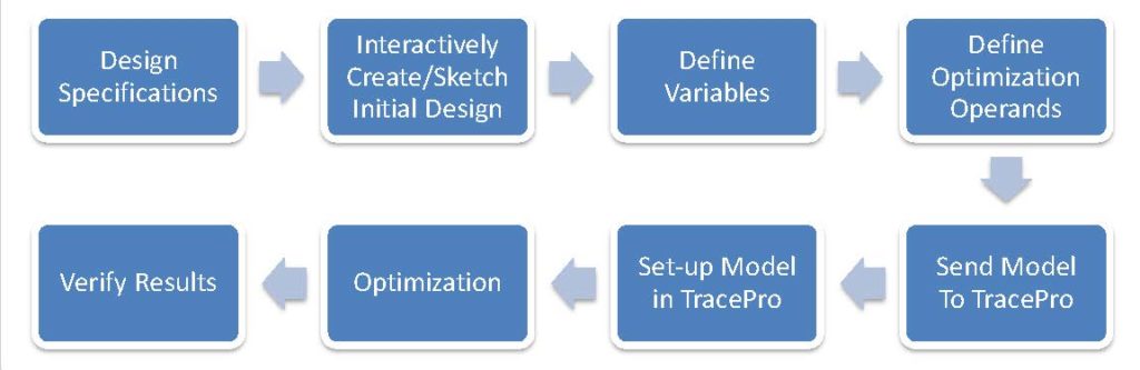 TracePro Optimization