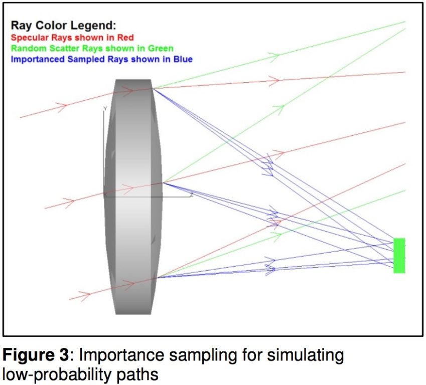 Stray Light Analysis Using TracePro Data Sheet